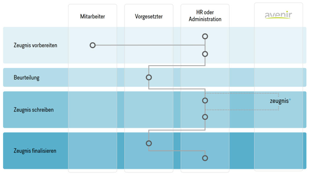zeugnis.ch – Effizienter & individueller Zeugnisgenerator
